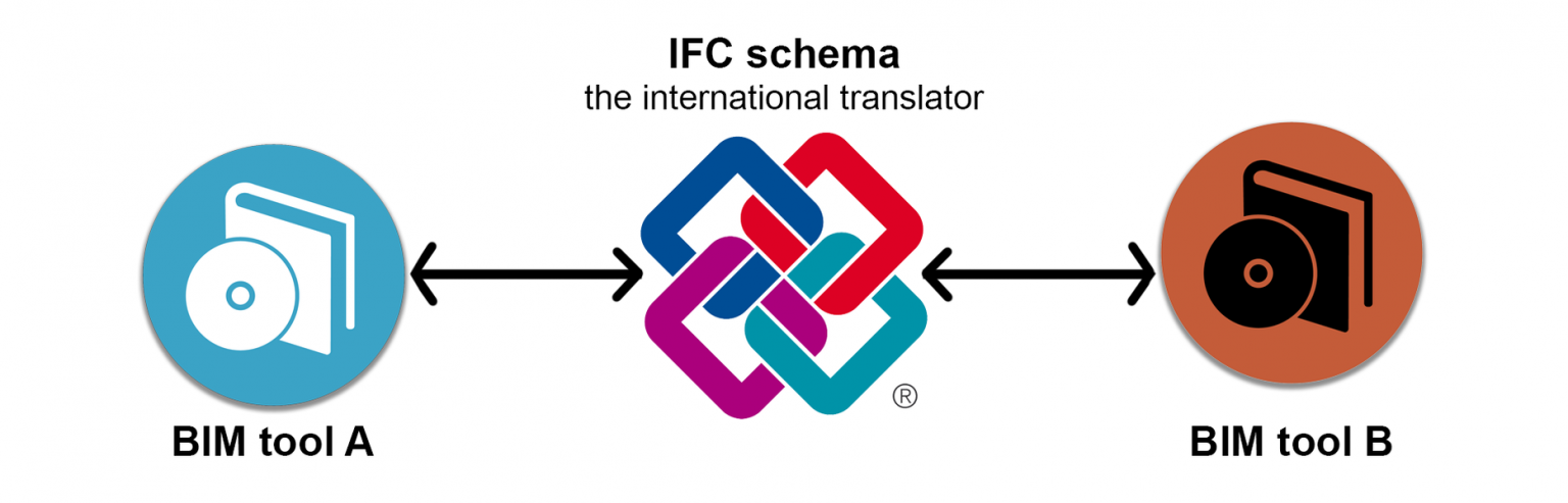 Softwares BIM para cada uso y etapa de un proyecto - Konstruedu